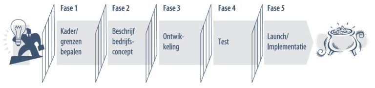 Het Stage Gate-model, zo werkt het - Boom Management