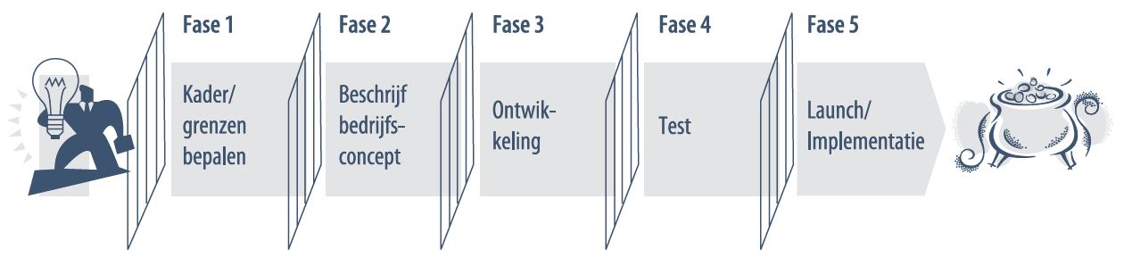 Het Stage Gate-model, zo werkt het - Boom Management