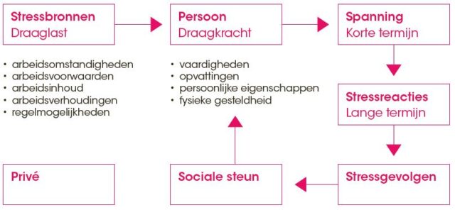 Stressmanagement in het kort - Boom Management