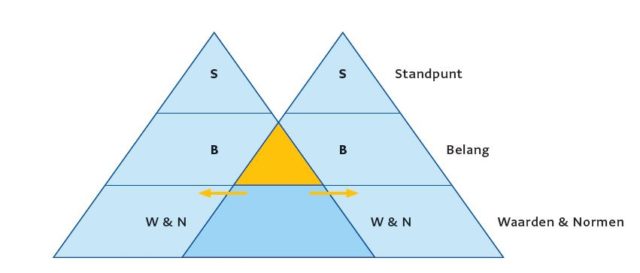 Standpunten en belangen: het verschil - Boom Management