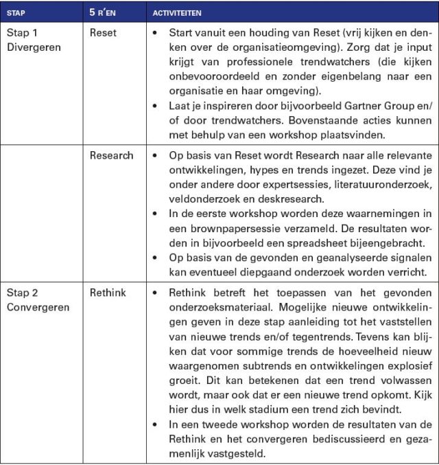 Trendanalyse, zo werkt het - Boom Management