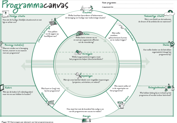 Samen bouwen aan programma’s met het programmacanvas - Boom Management