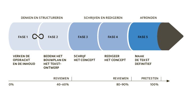 Grip houden op je schrijfproces: het vijffasenmodel - Boom Management