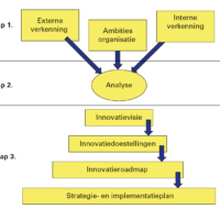 het organisatiecultuurmodel van Schein - Boom Management